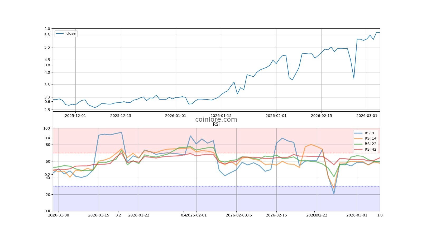 Obyte RSI indicator