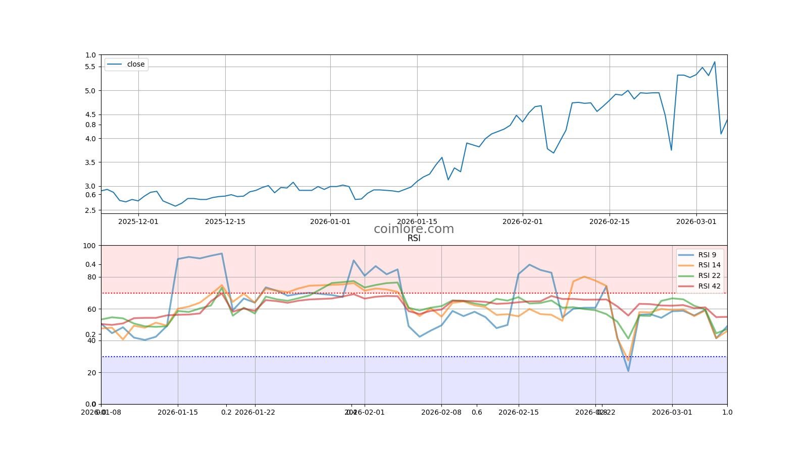 Obyte RSI indicator
