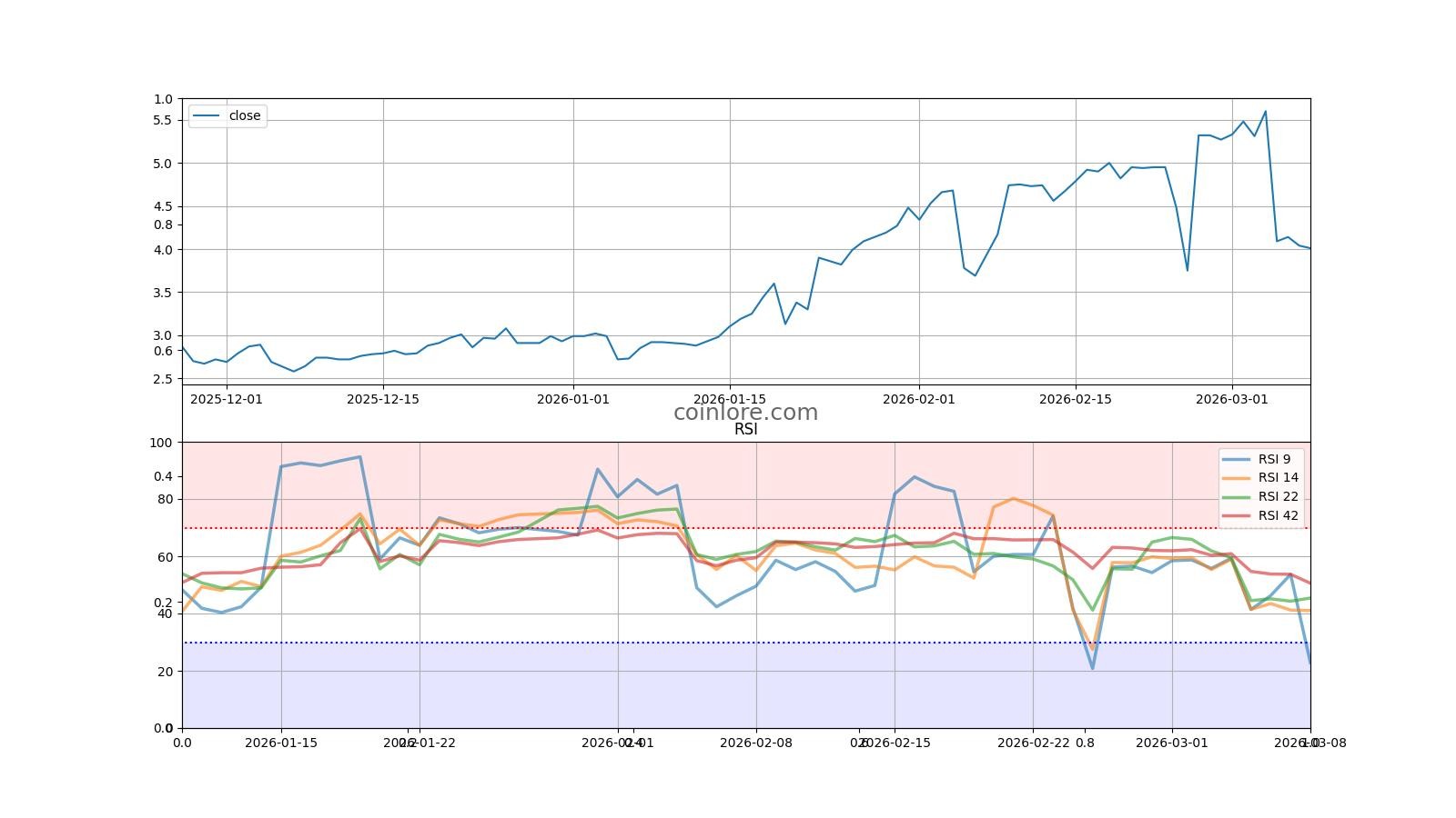 Obyte RSI indicator