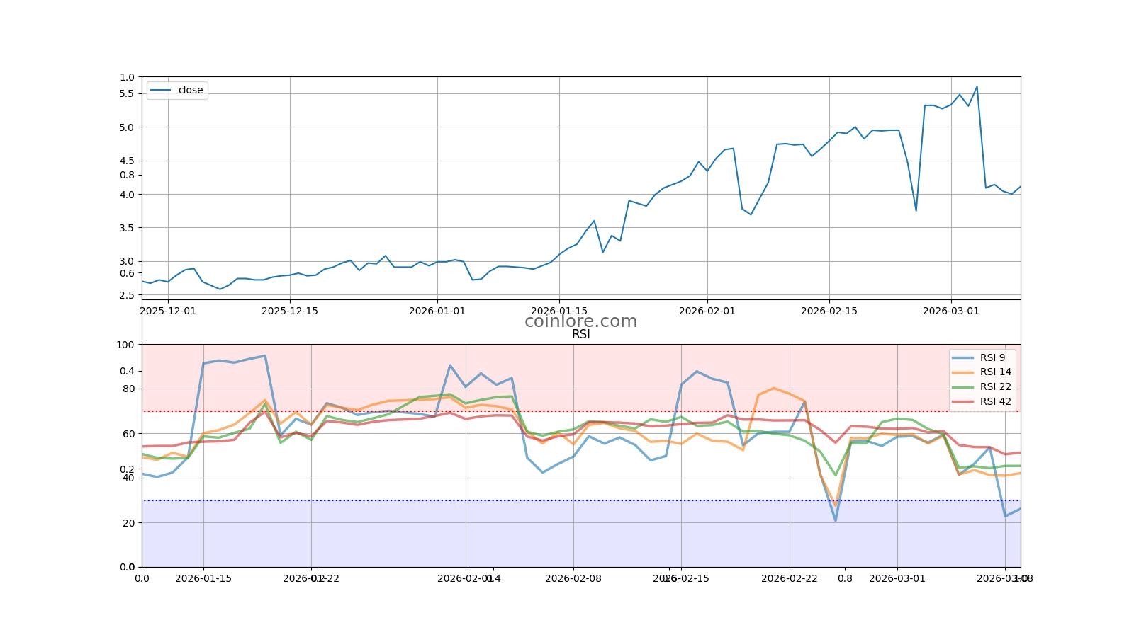 Obyte RSI indicator