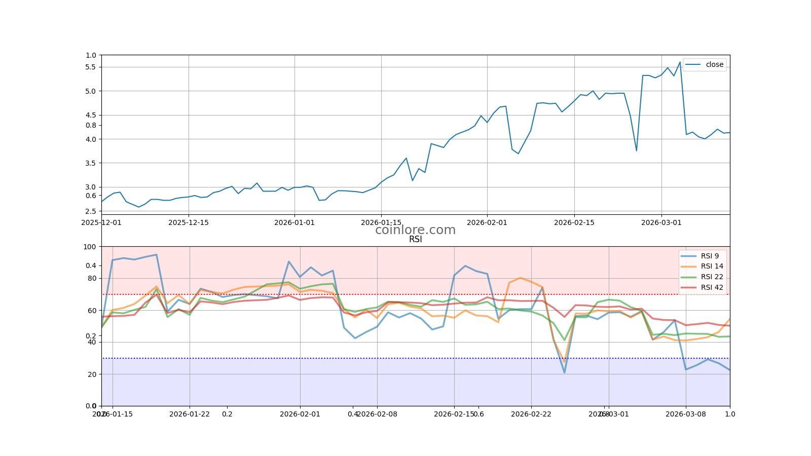 Obyte RSI indicator