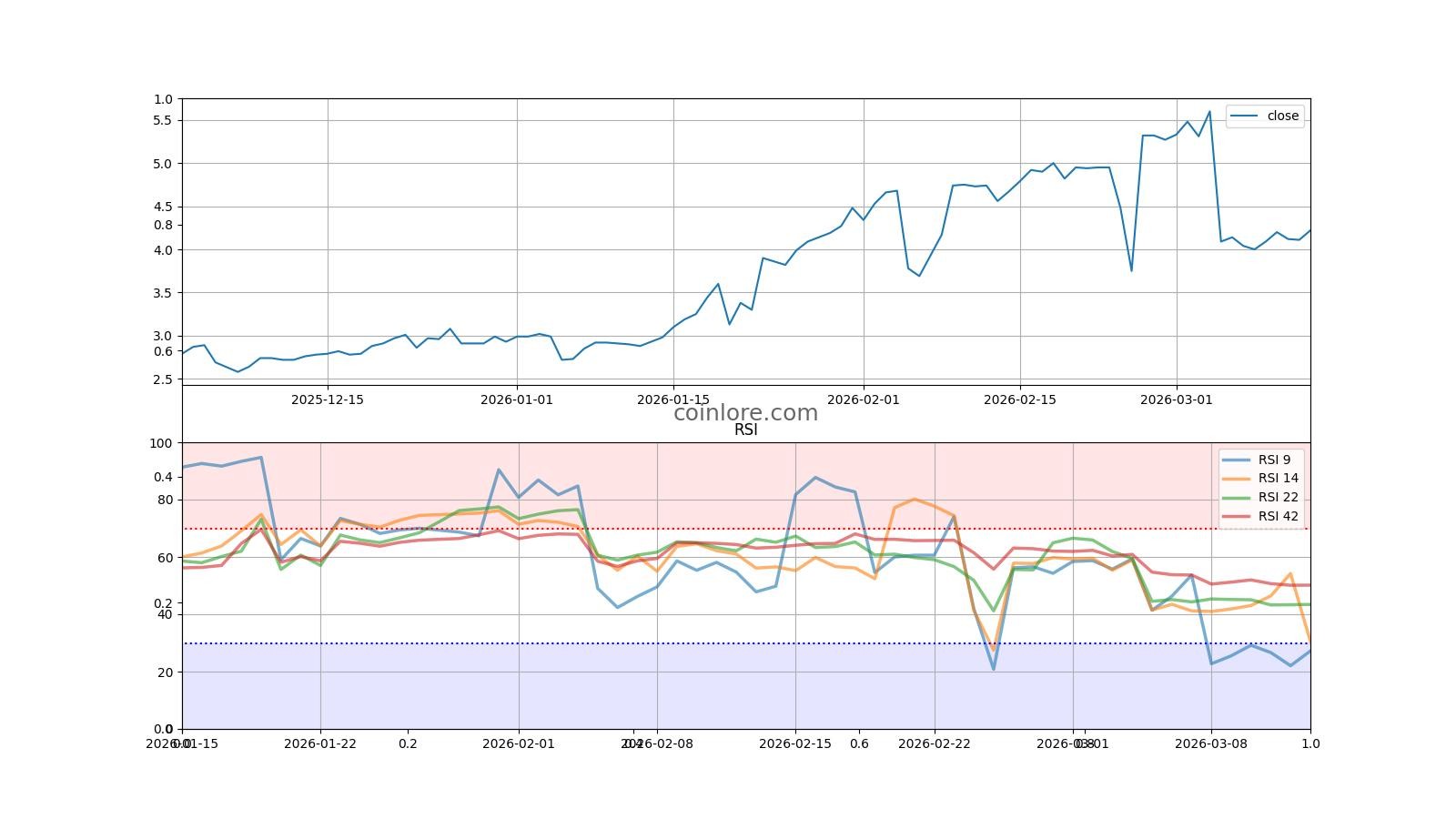 Obyte RSI indicator
