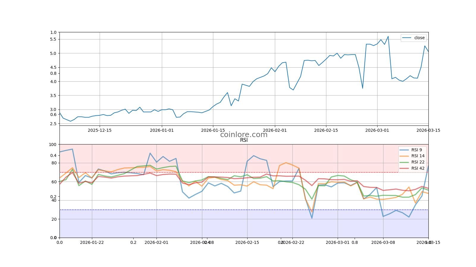 Obyte RSI indicator