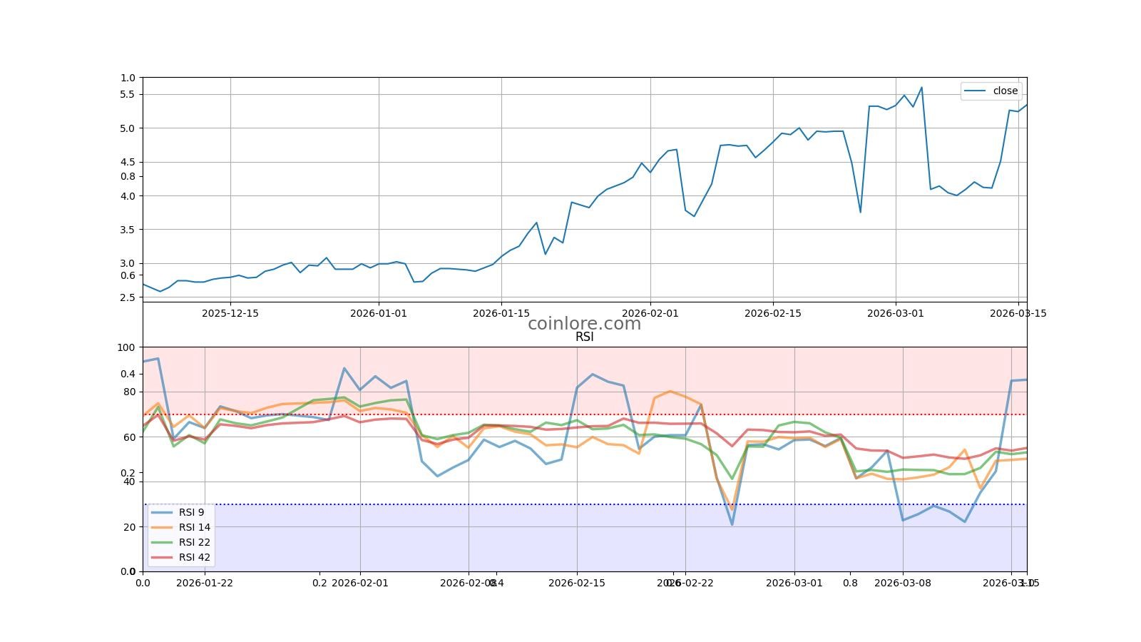 Obyte RSI indicator