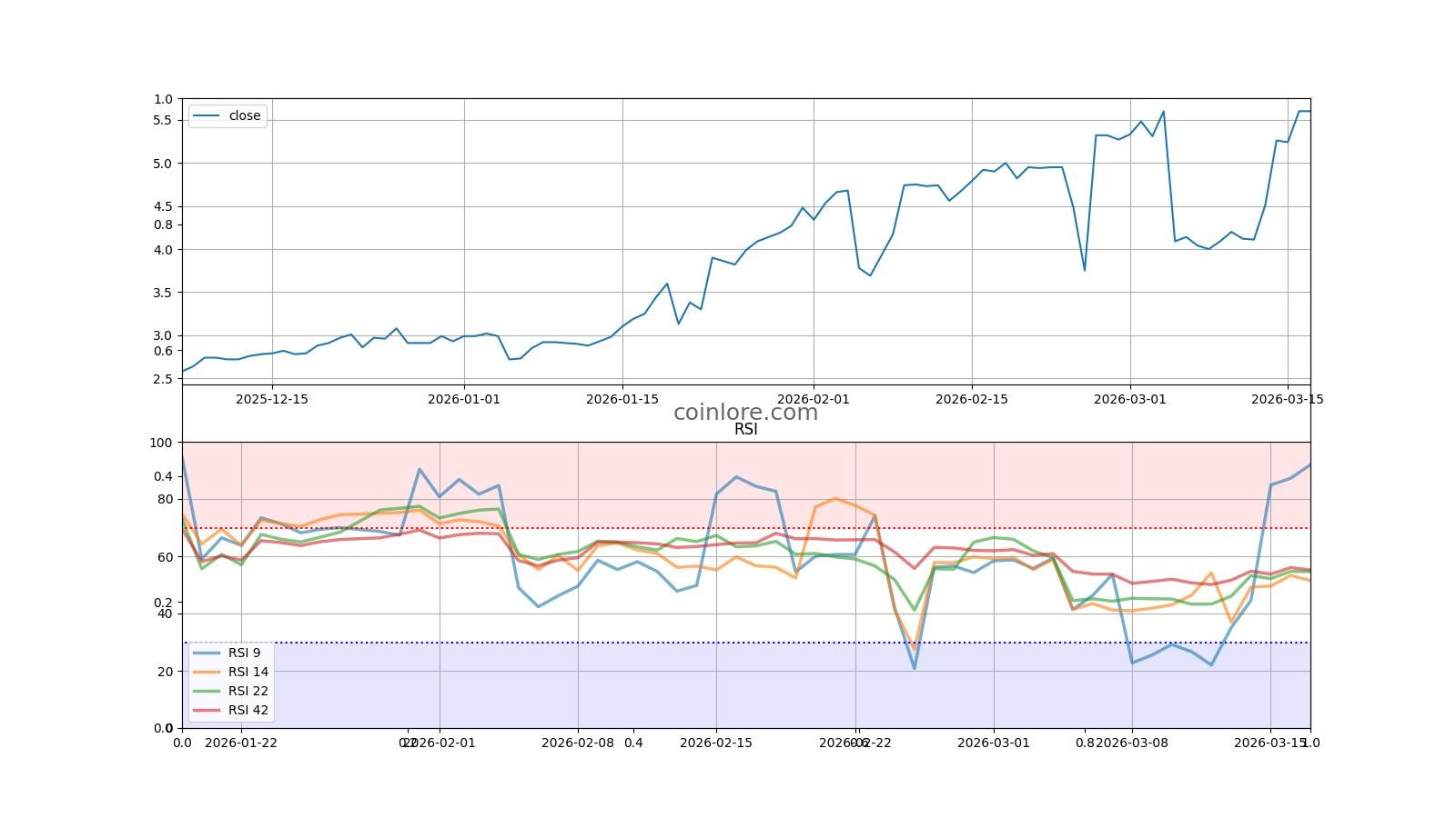 Obyte RSI indicator