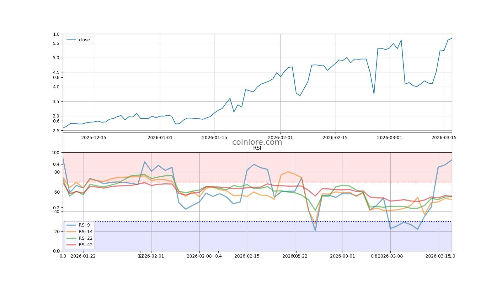 Obyte RSI indicator