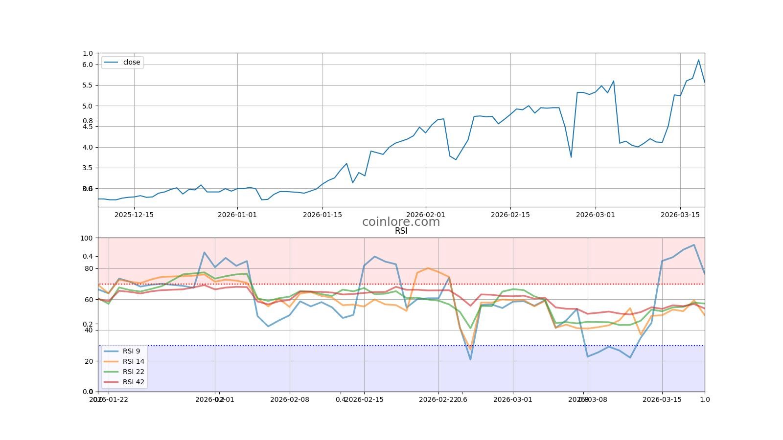 Obyte RSI indicator