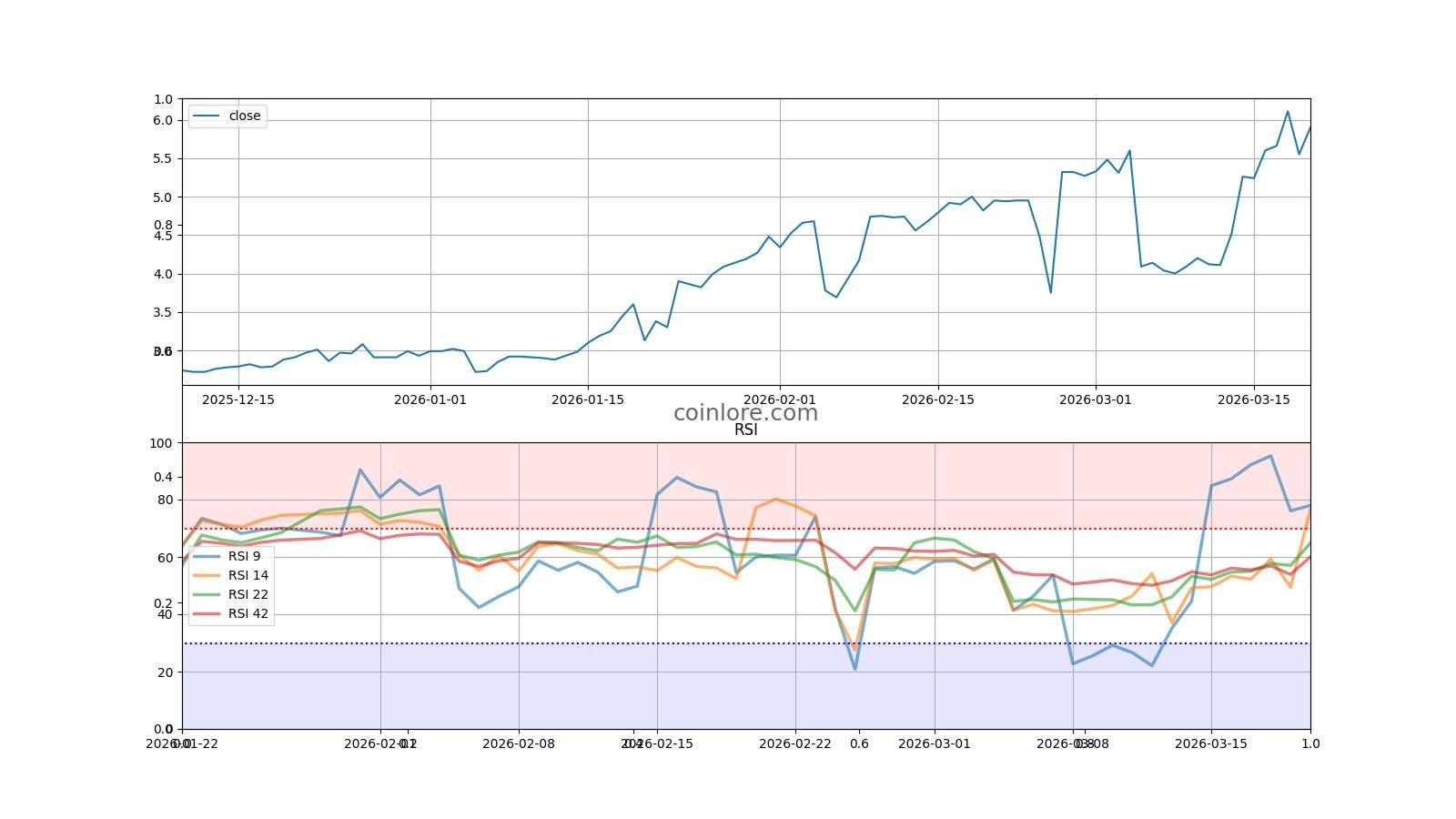Obyte RSI indicator