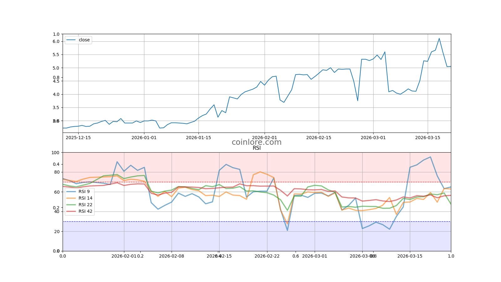 Obyte RSI indicator