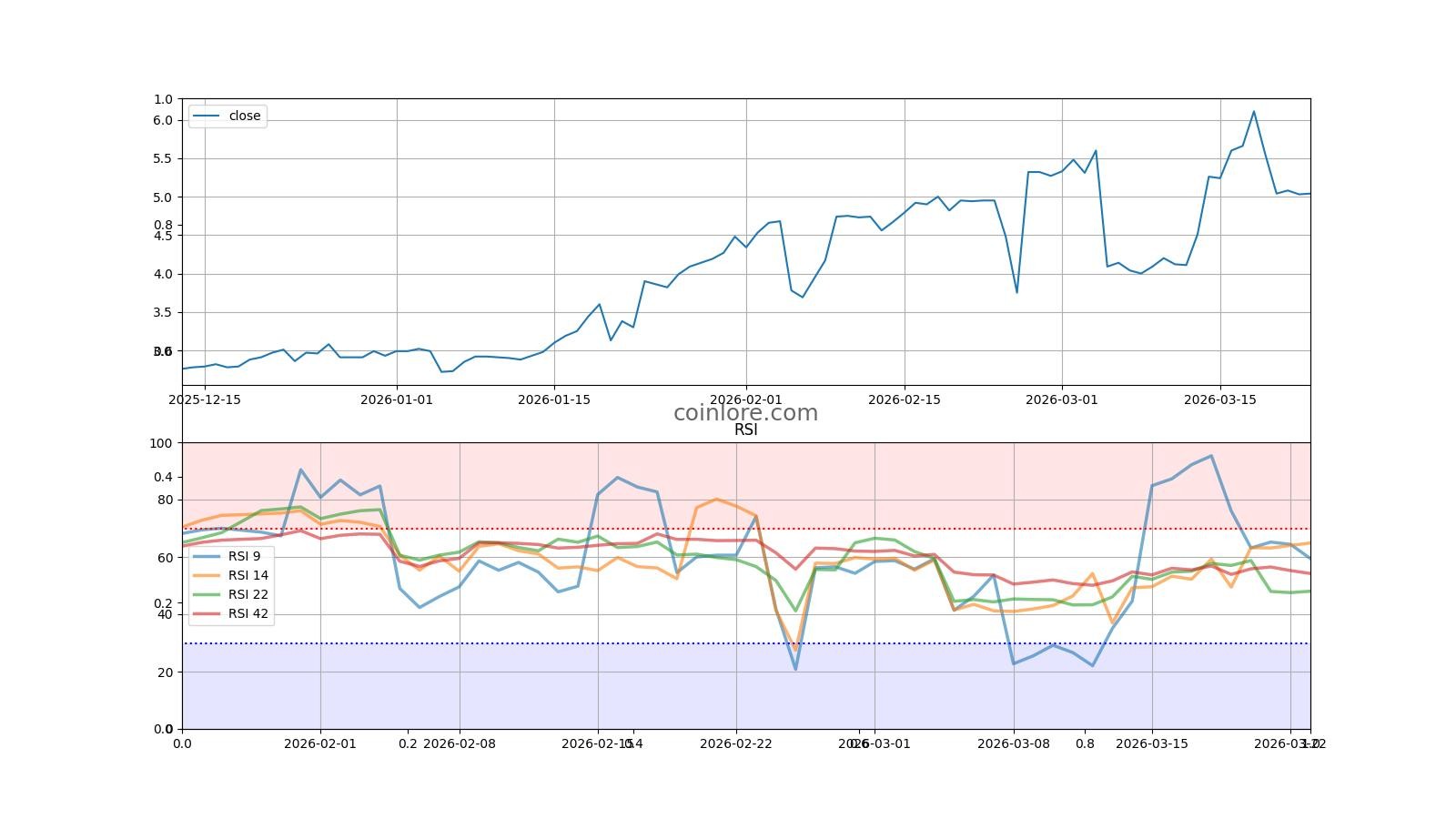 Obyte RSI indicator