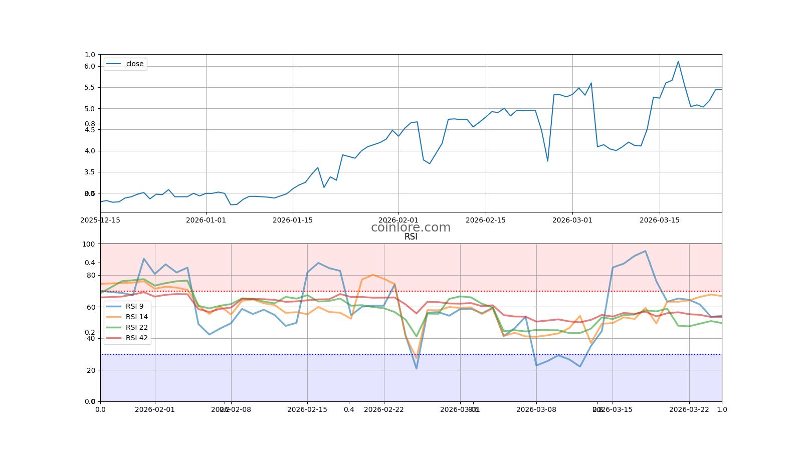 Obyte RSI indicator