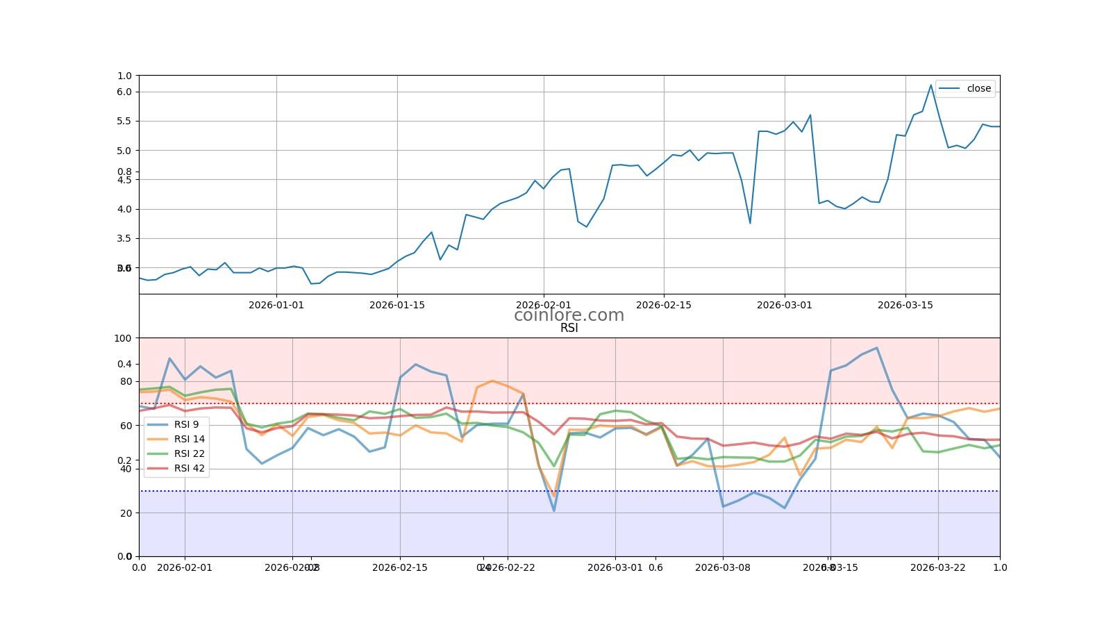 Obyte RSI indicator