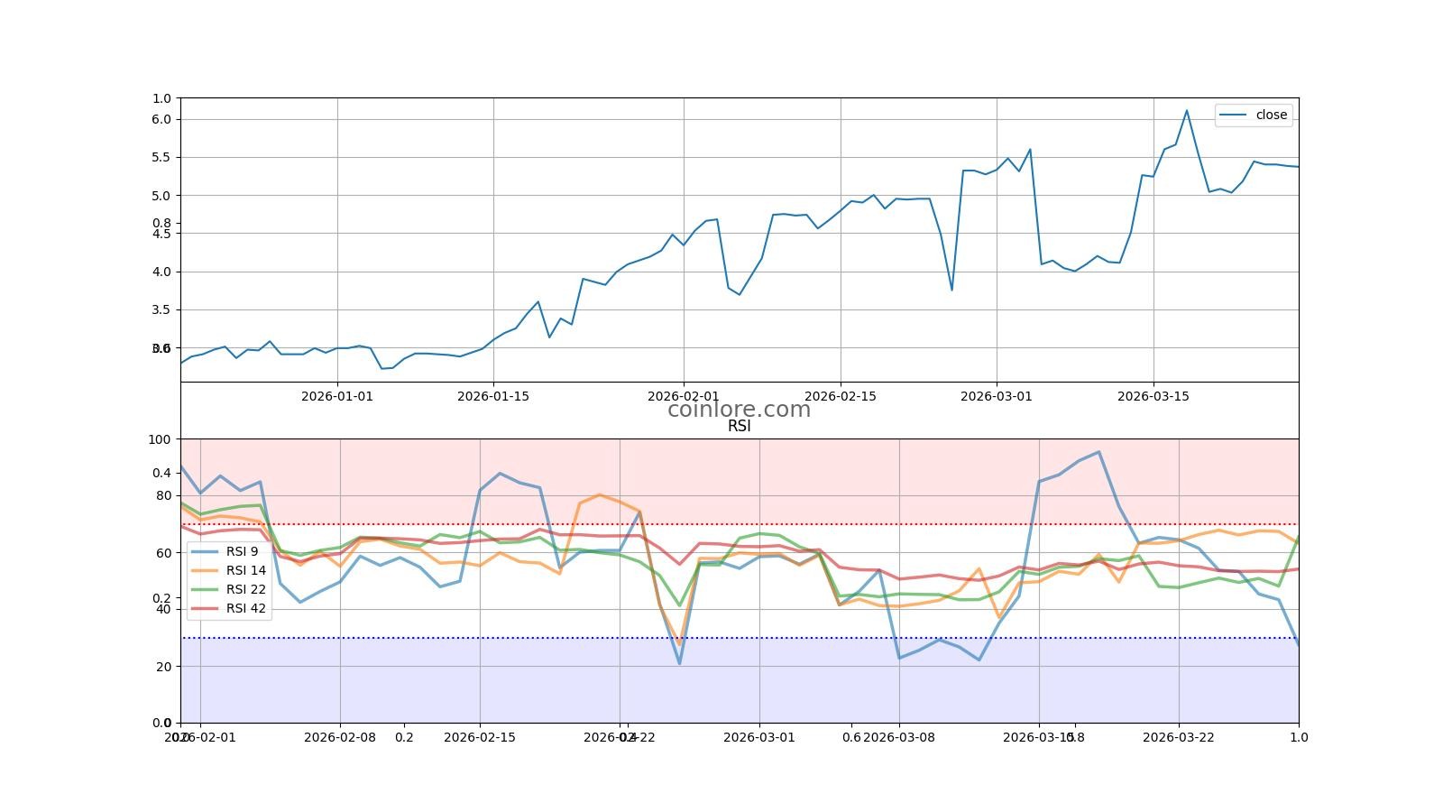 Obyte RSI indicator