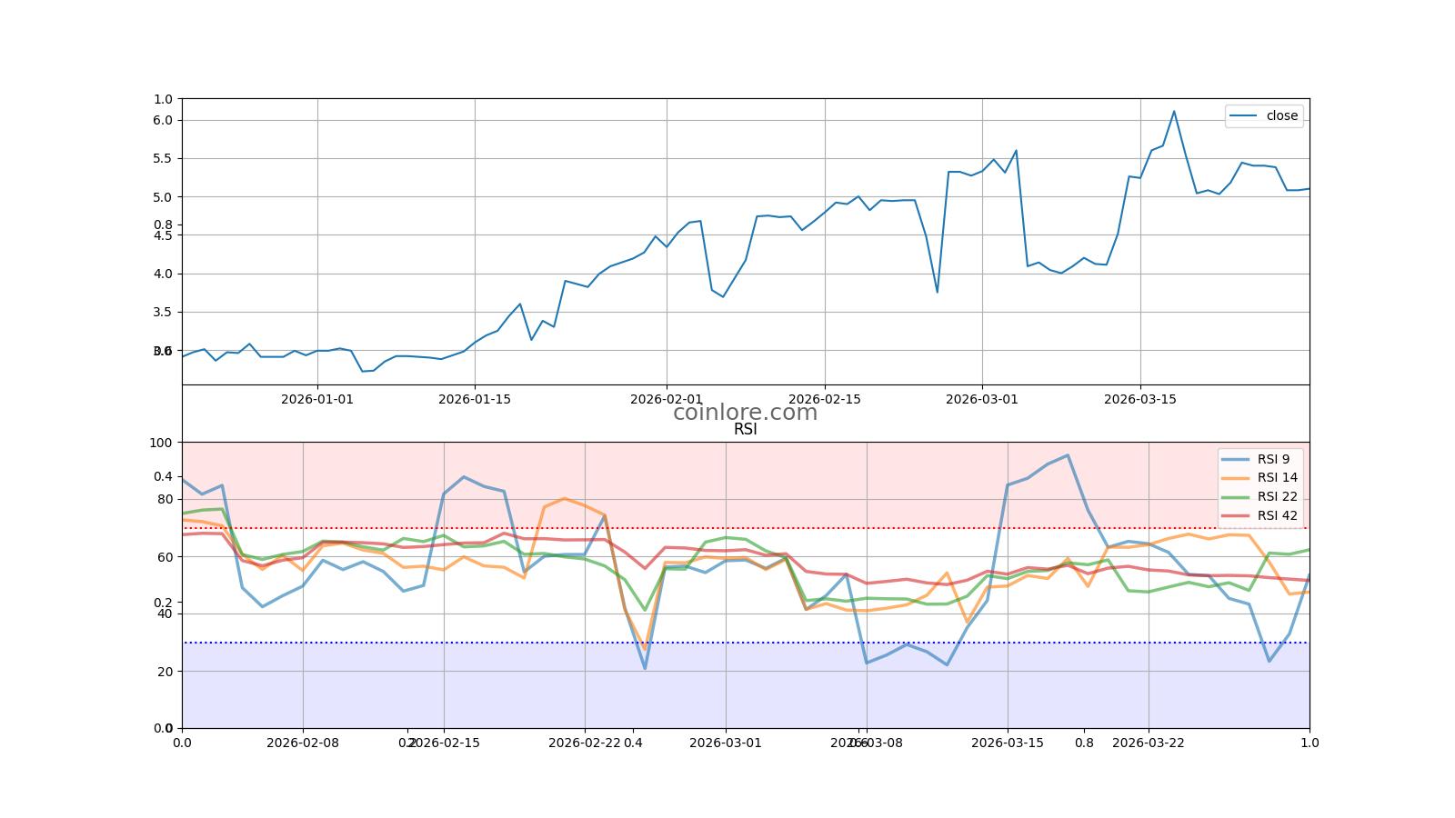 Obyte RSI indicator