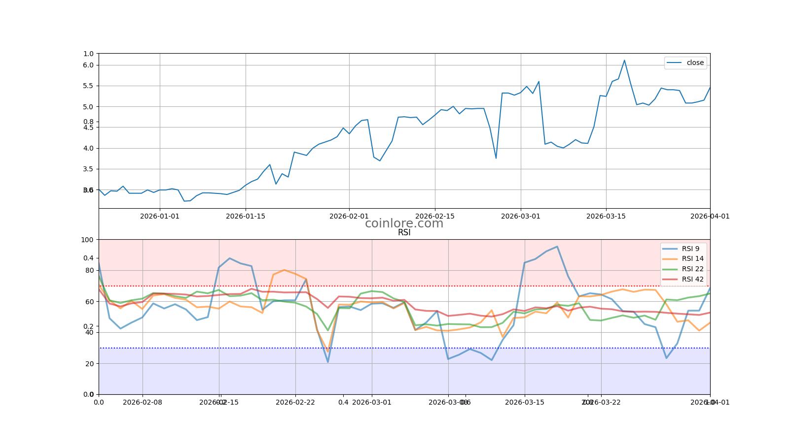 Obyte RSI indicator