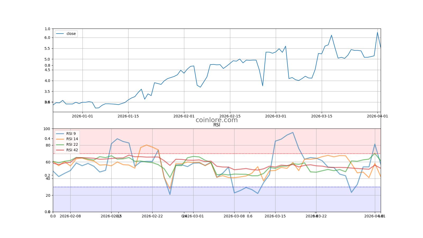 Obyte RSI indicator