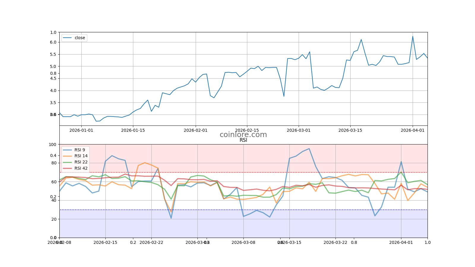 Obyte RSI indicator
