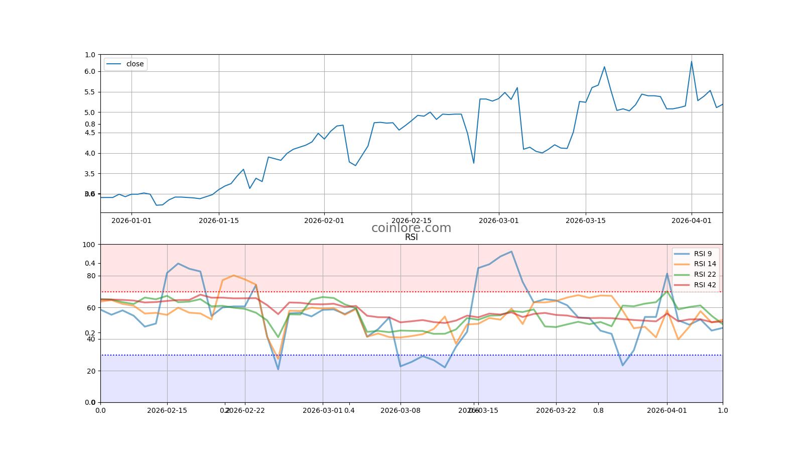 Obyte RSI indicator