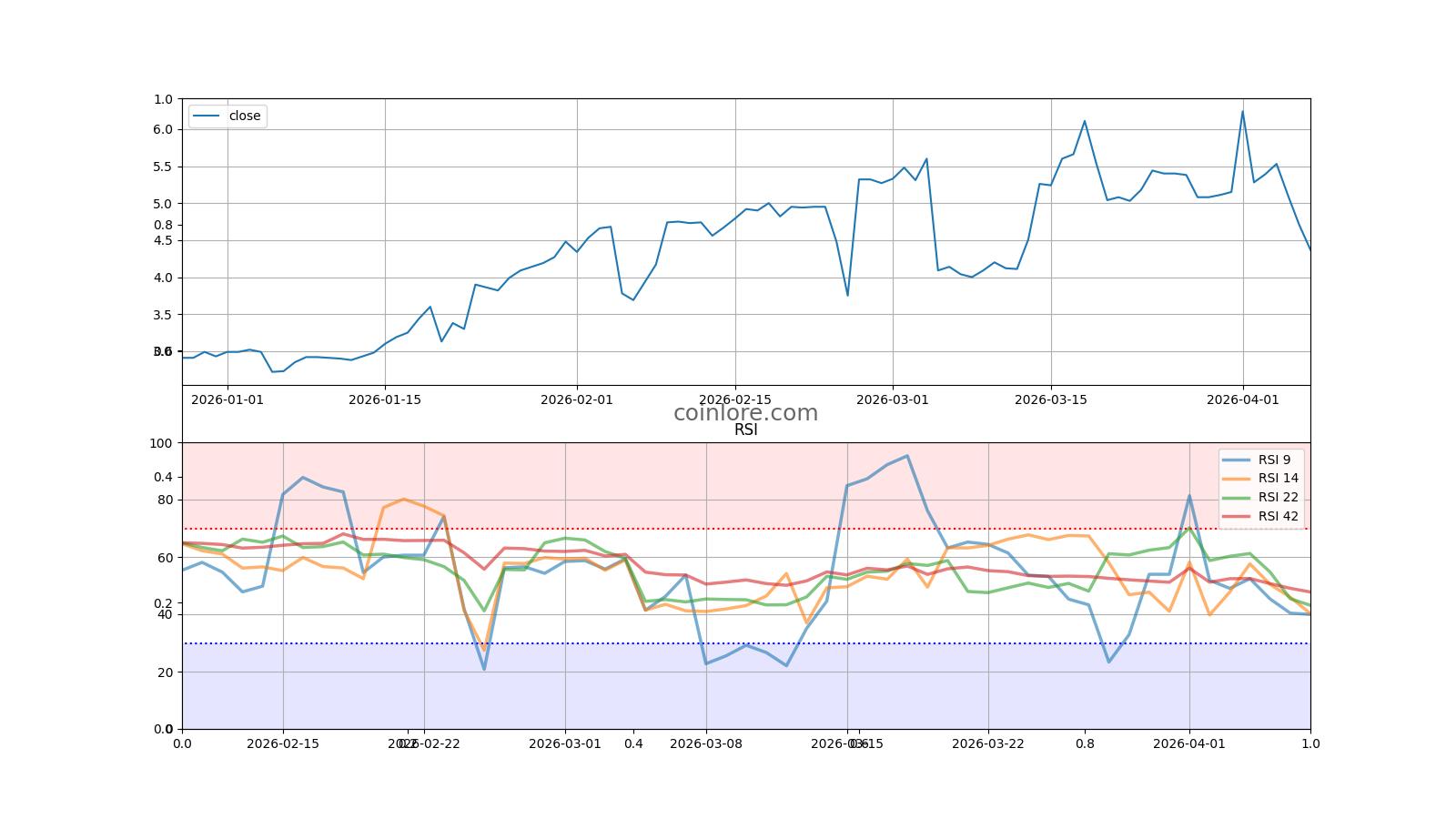 Obyte RSI indicator
