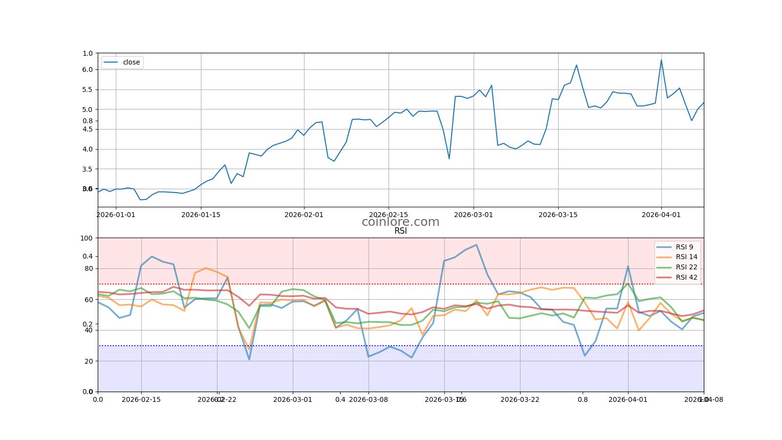 Obyte RSI indicator