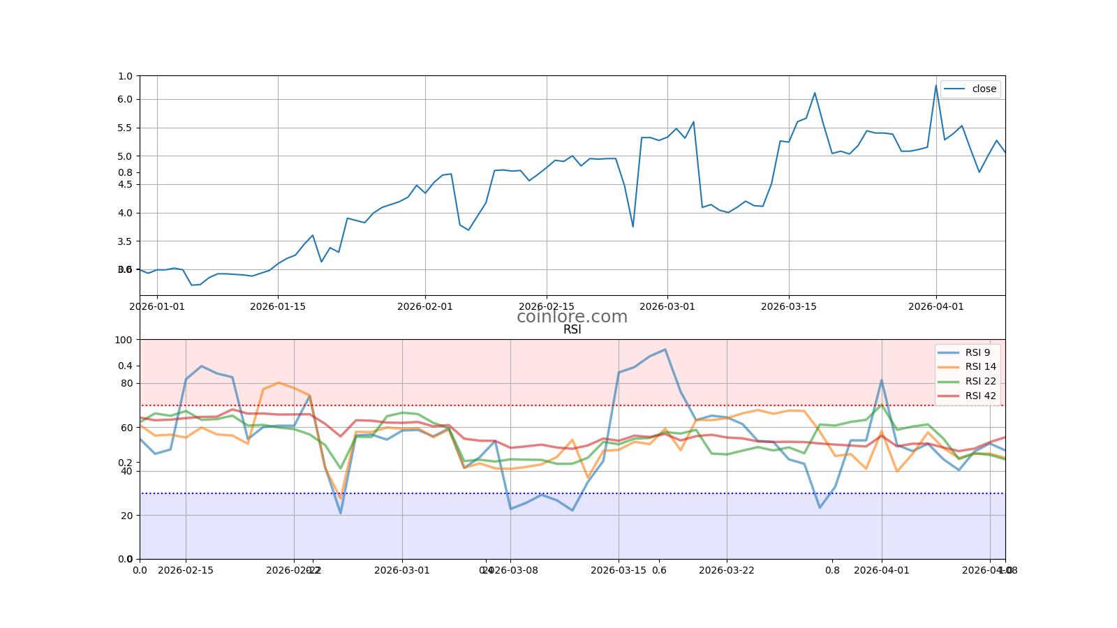 Obyte RSI indicator