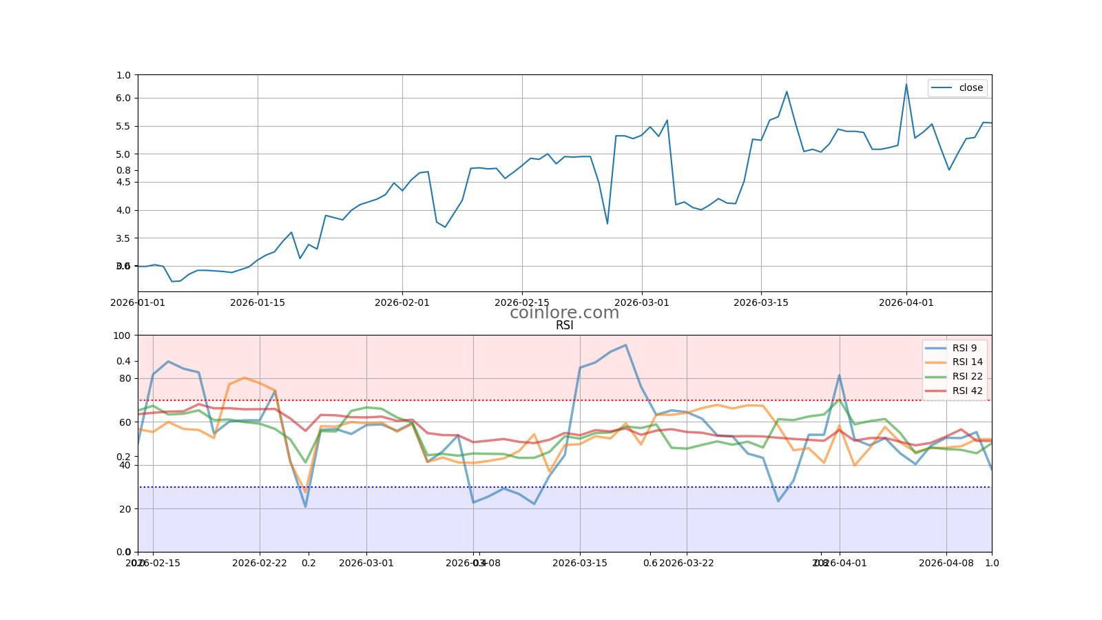 Obyte RSI indicator