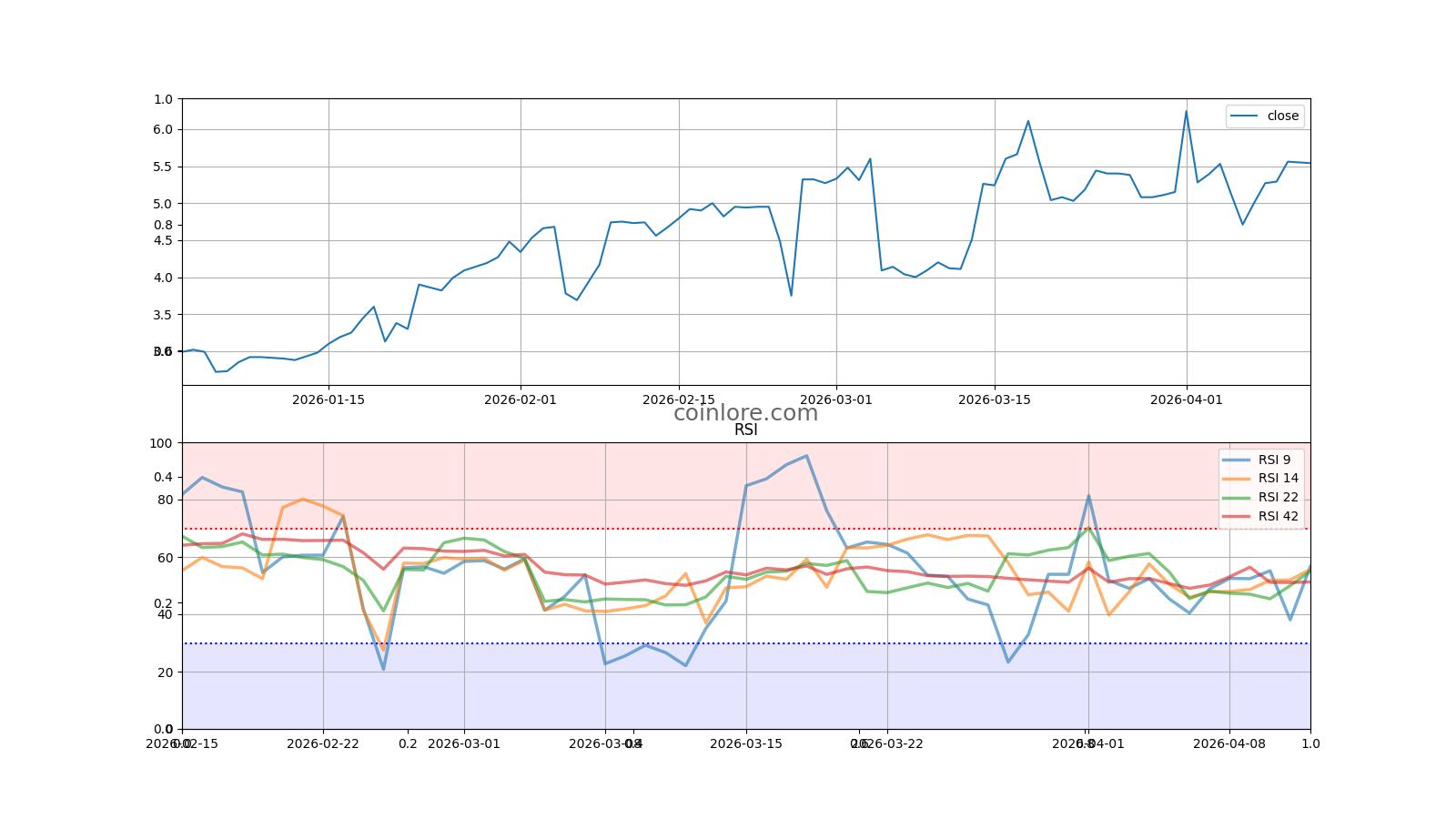 Obyte RSI indicator