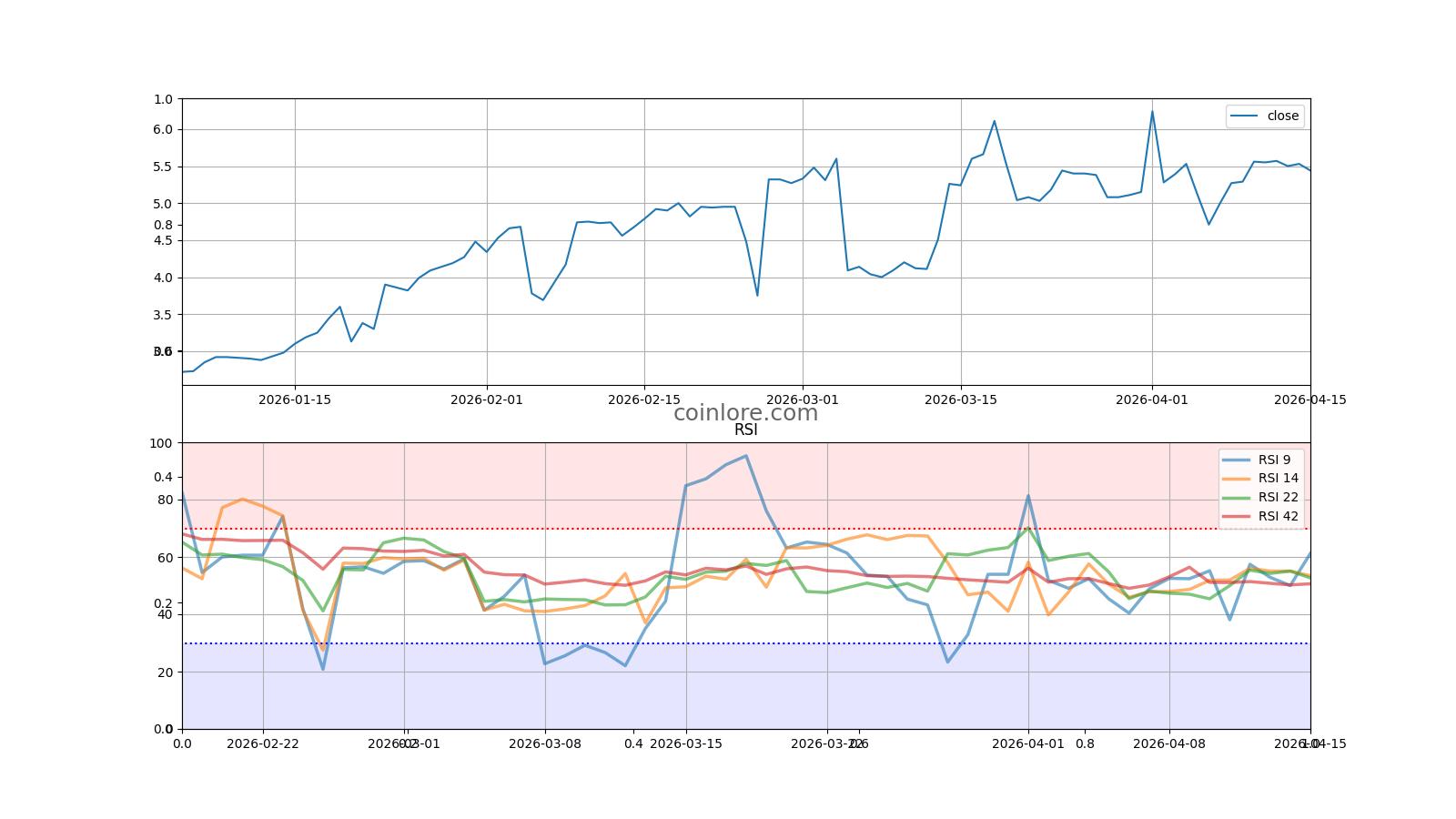 Obyte RSI indicator