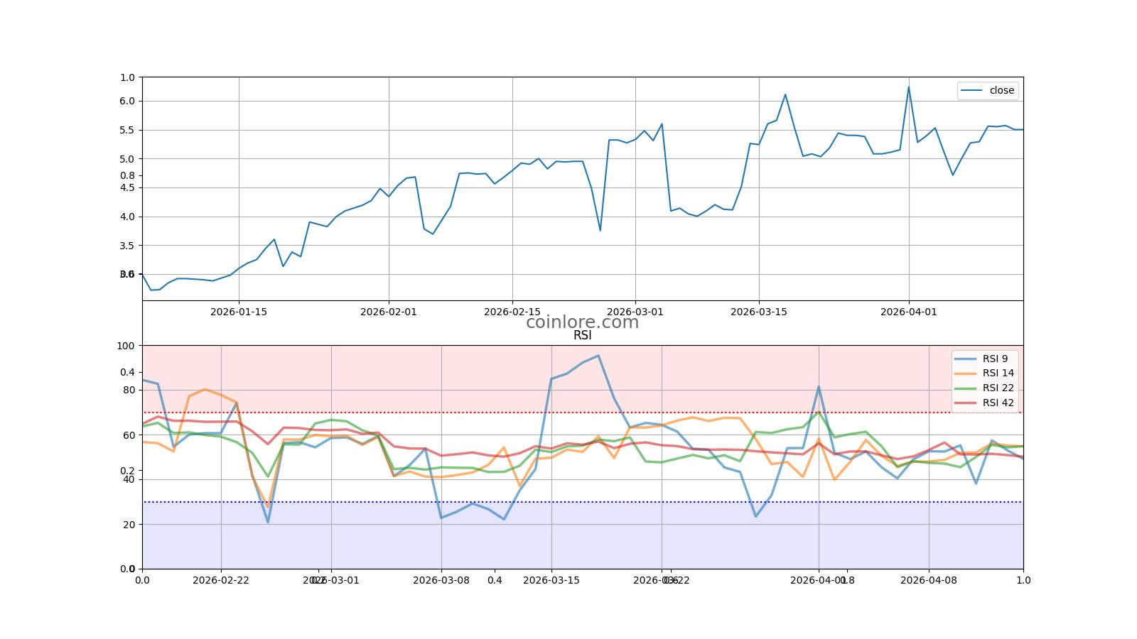 Obyte RSI indicator