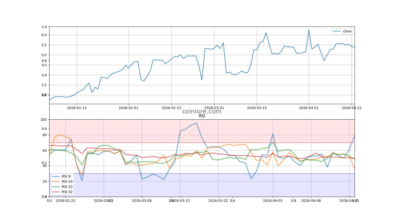 Obyte RSI indicator