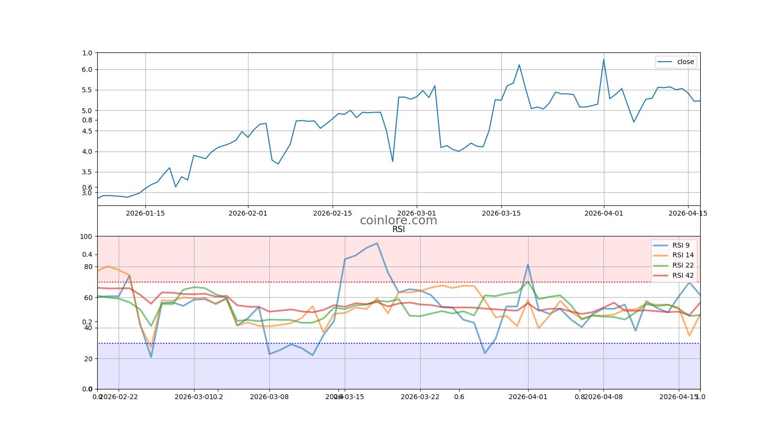Obyte RSI indicator