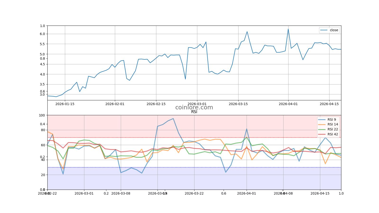 Obyte RSI indicator