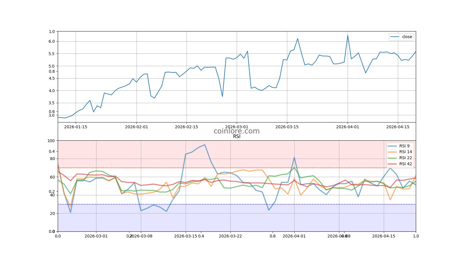 Obyte RSI indicator