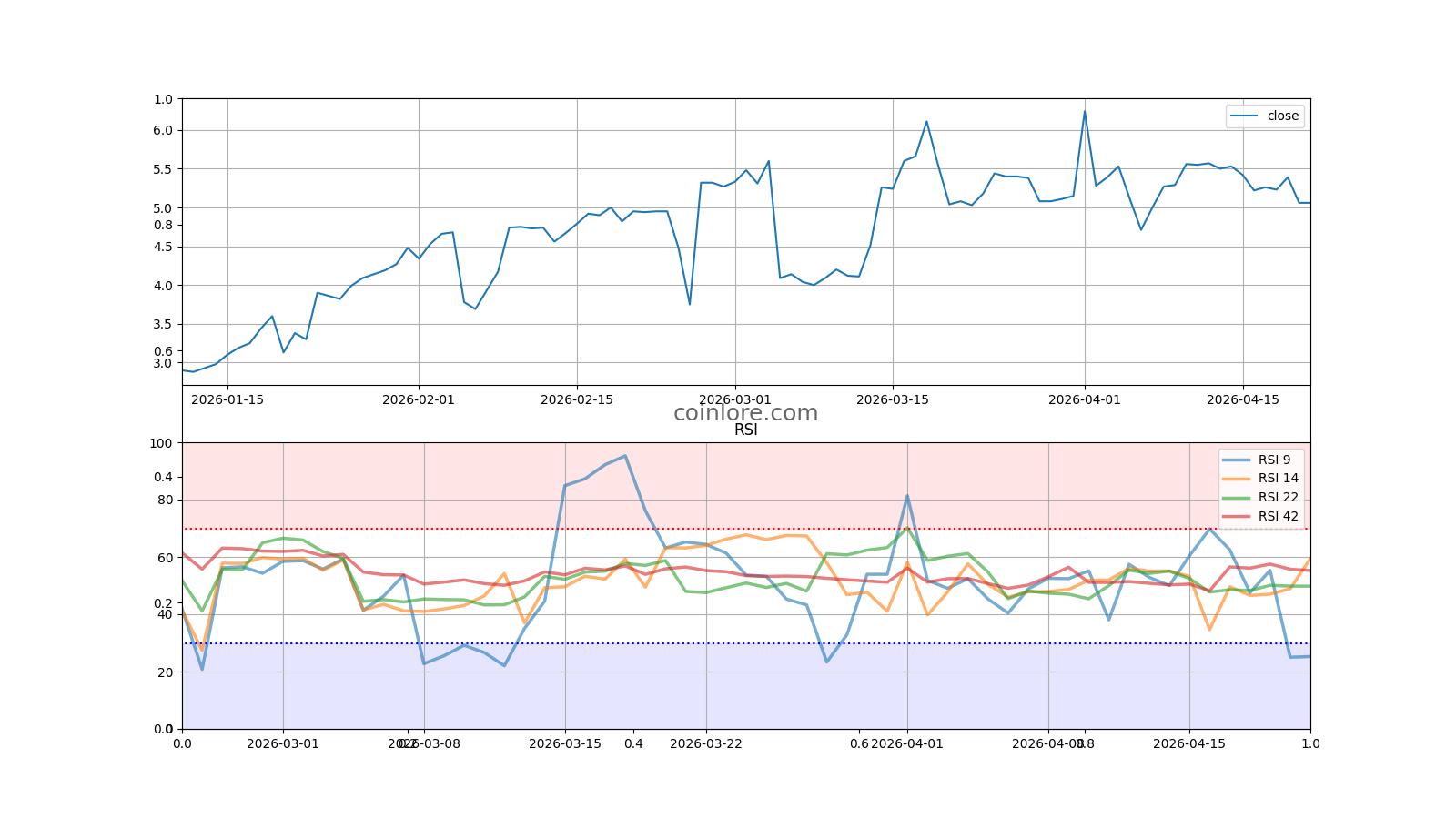 Obyte RSI indicator
