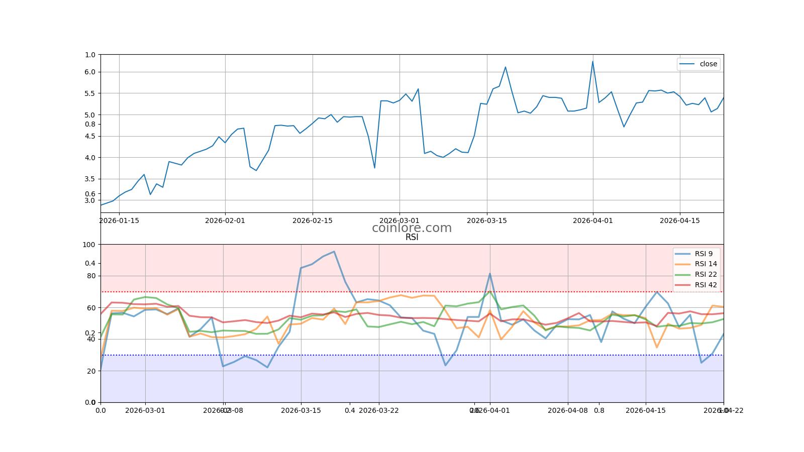 Obyte RSI indicator