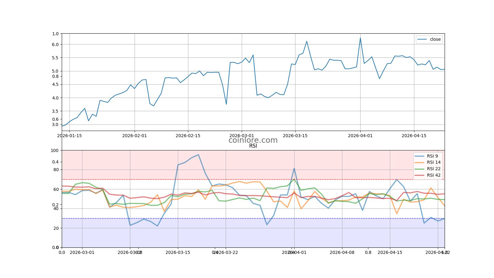 Obyte RSI indicator