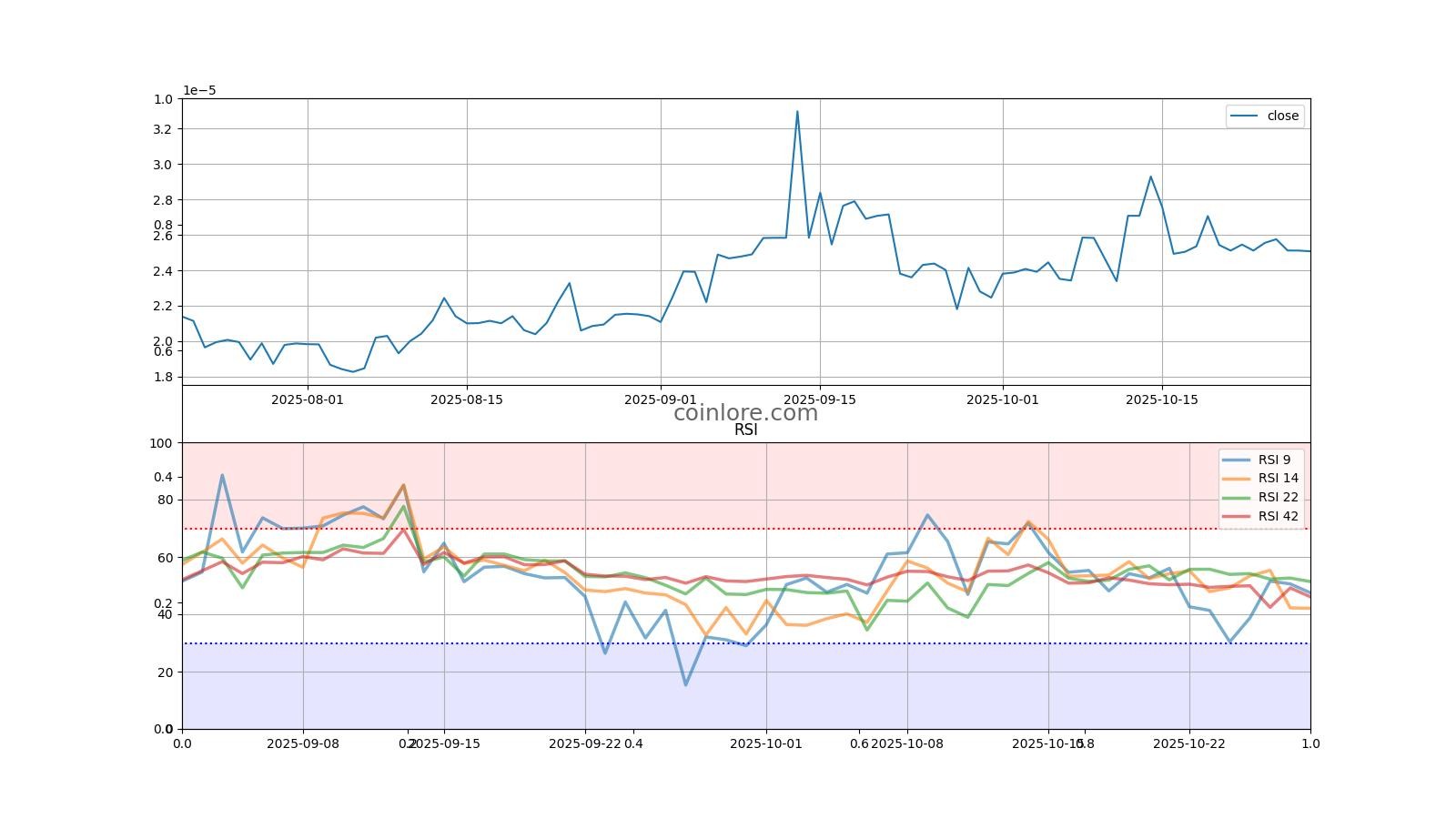 Bytecoin RSI indicator
