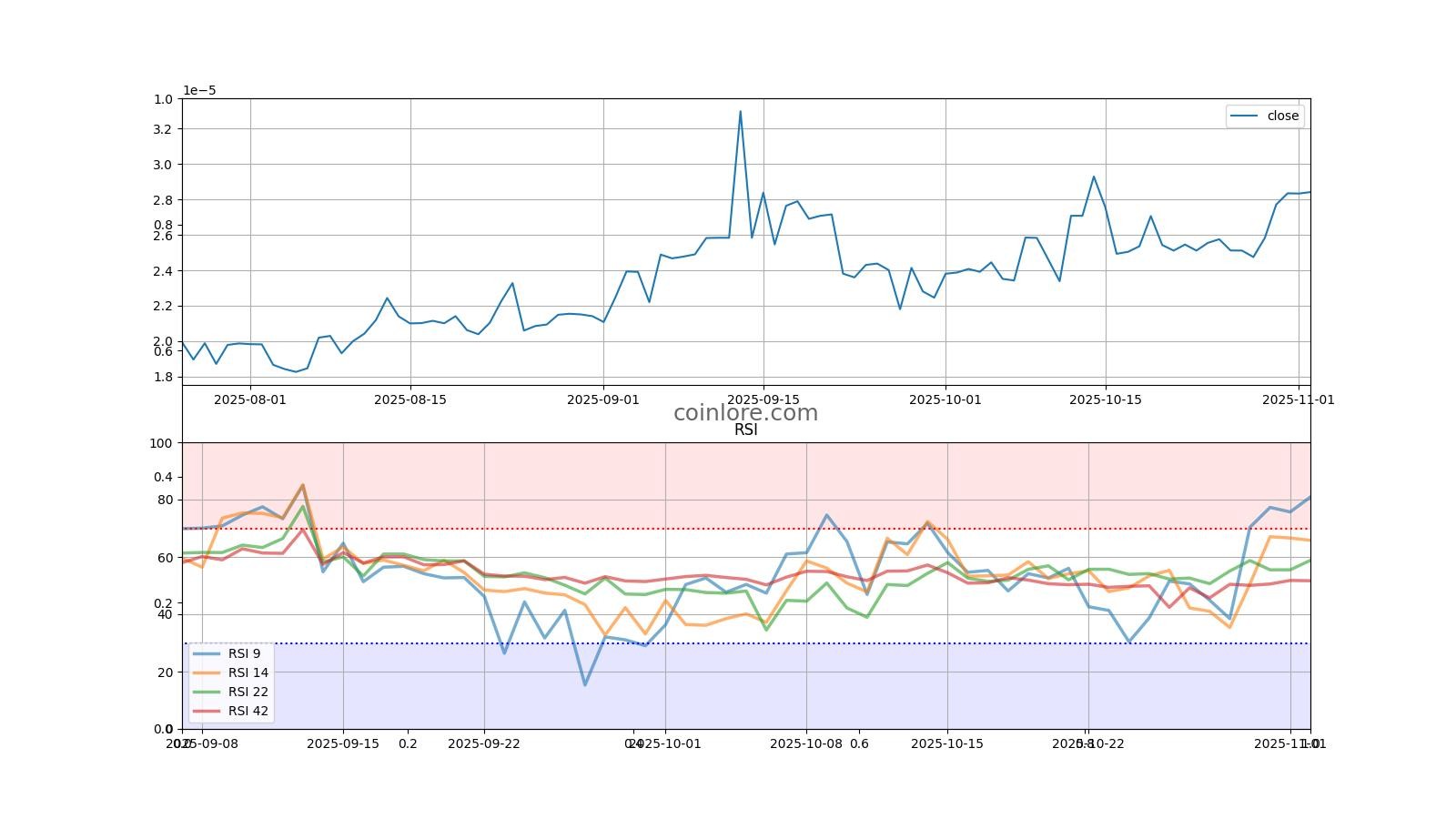 Bytecoin RSI indicator