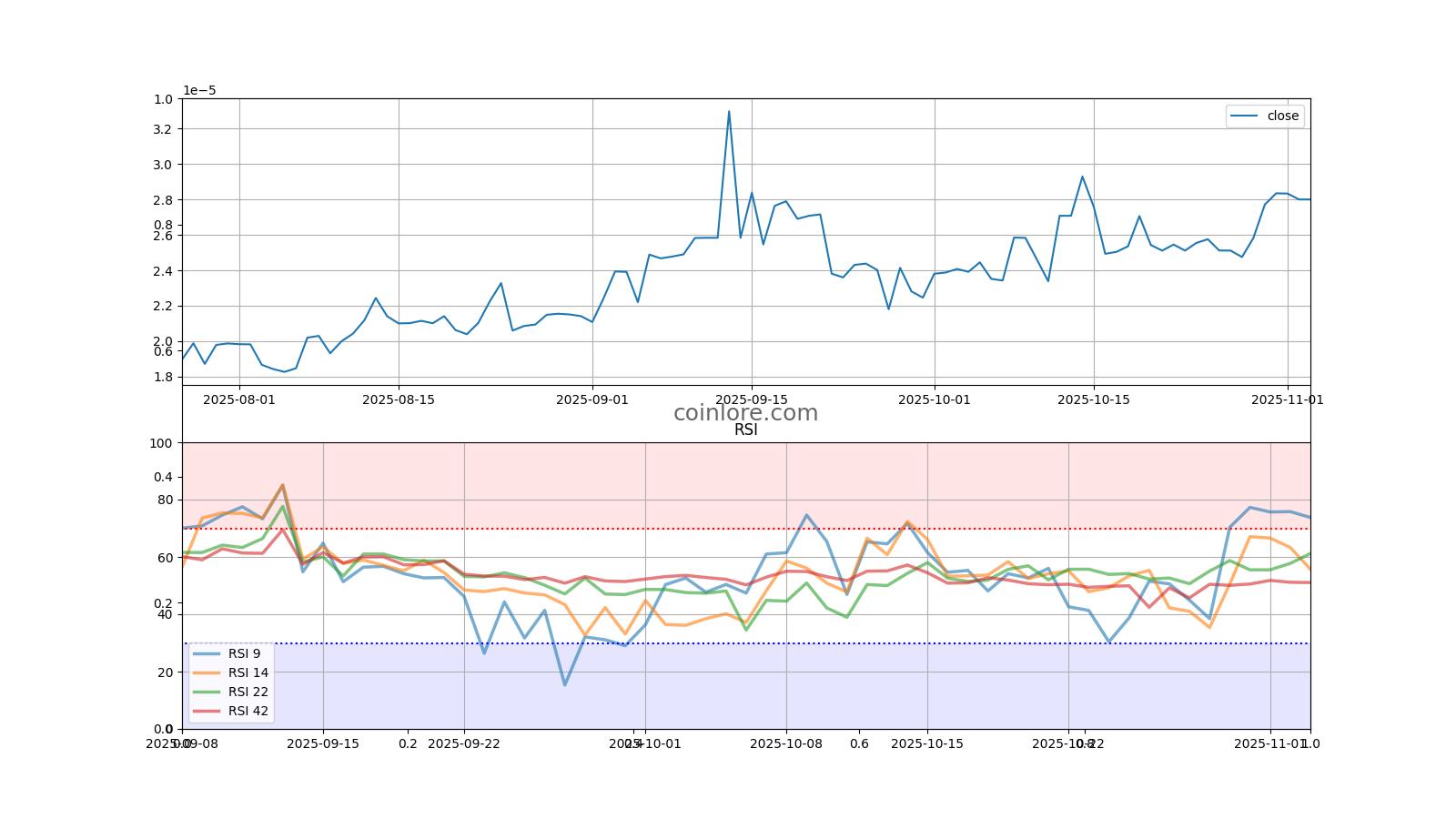 Bytecoin RSI indicator