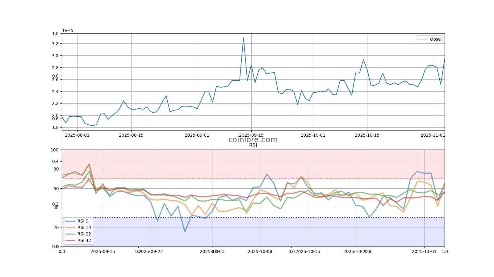 Bytecoin RSI indicator