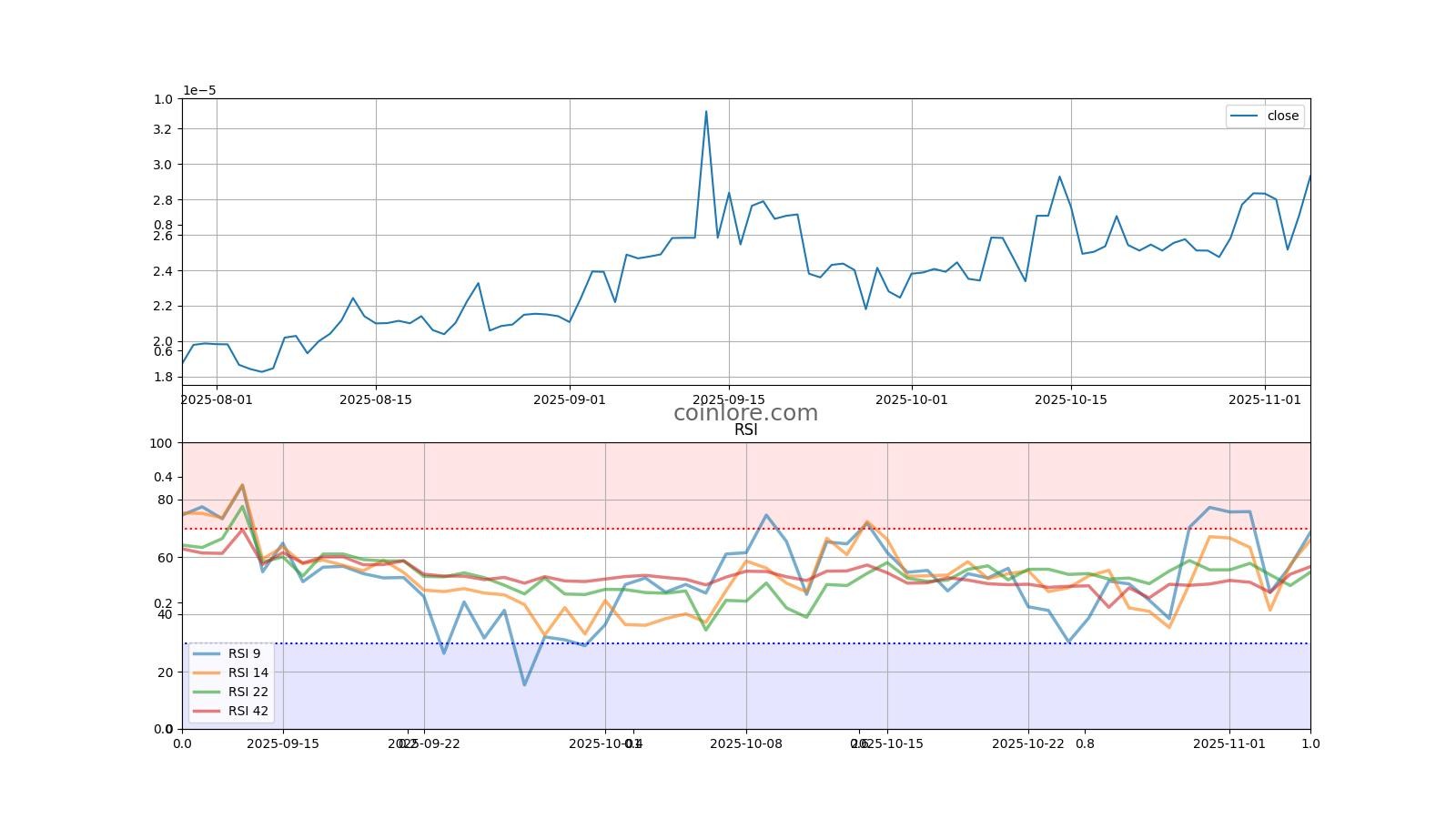 Bytecoin RSI indicator