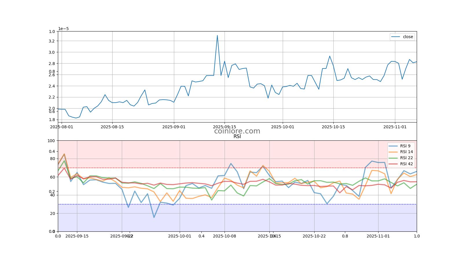 Bytecoin RSI indicator