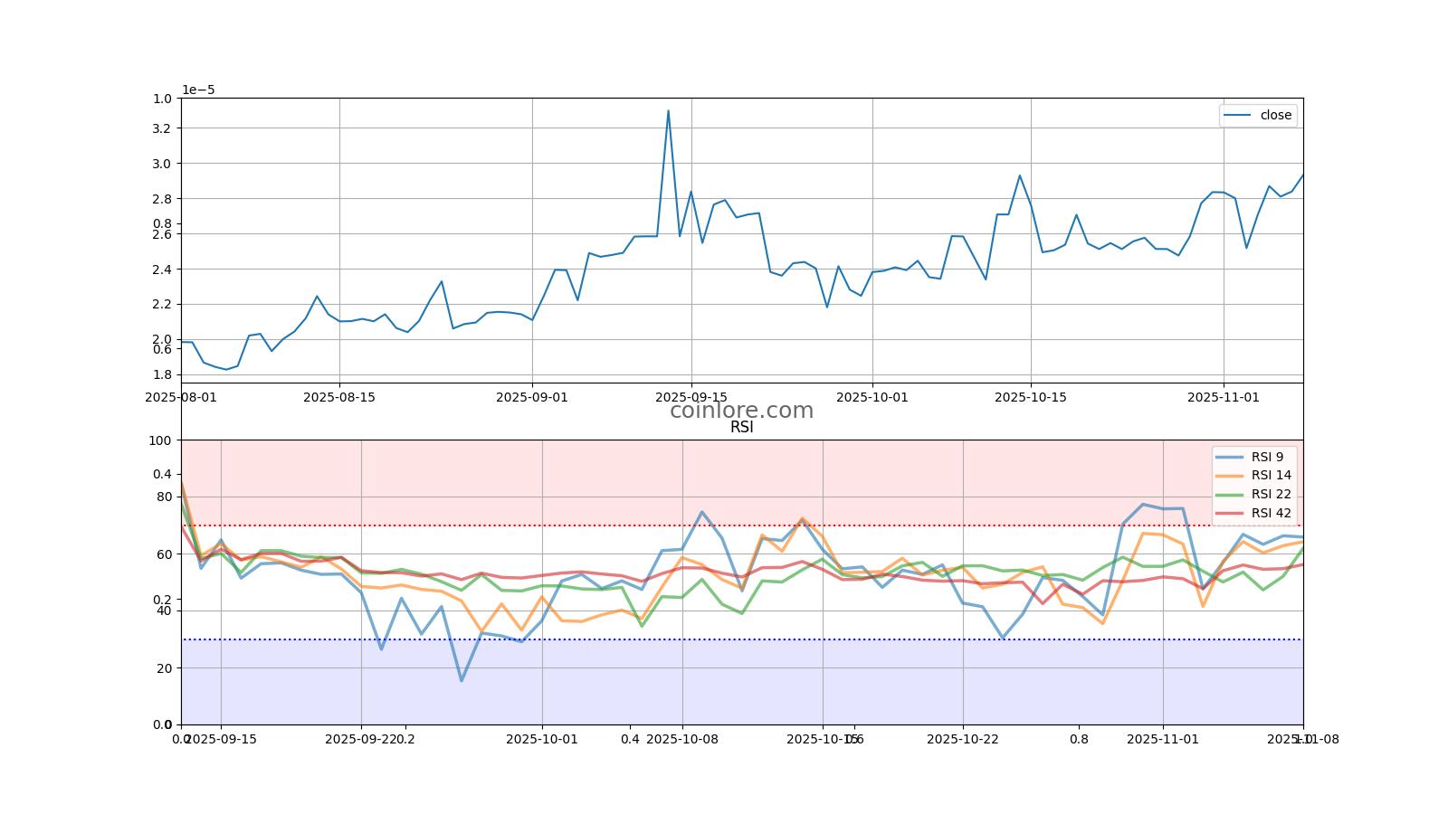 Bytecoin RSI indicator