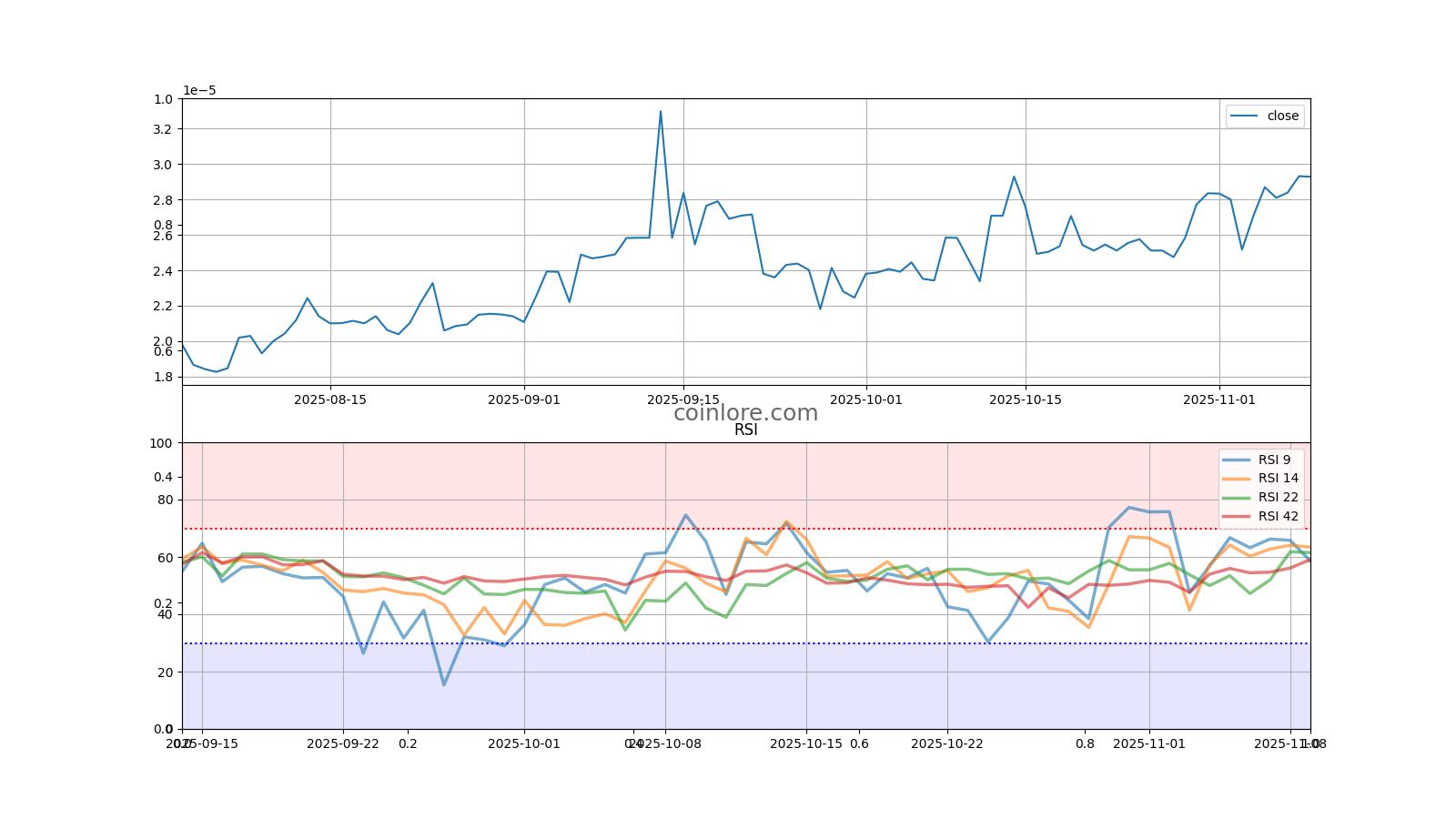 Bytecoin RSI indicator