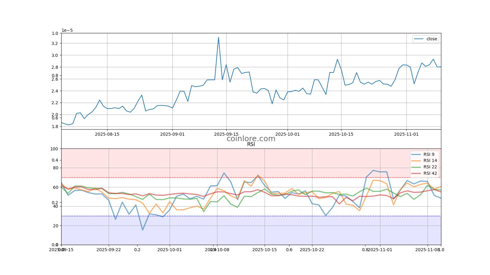 Bytecoin RSI indicator