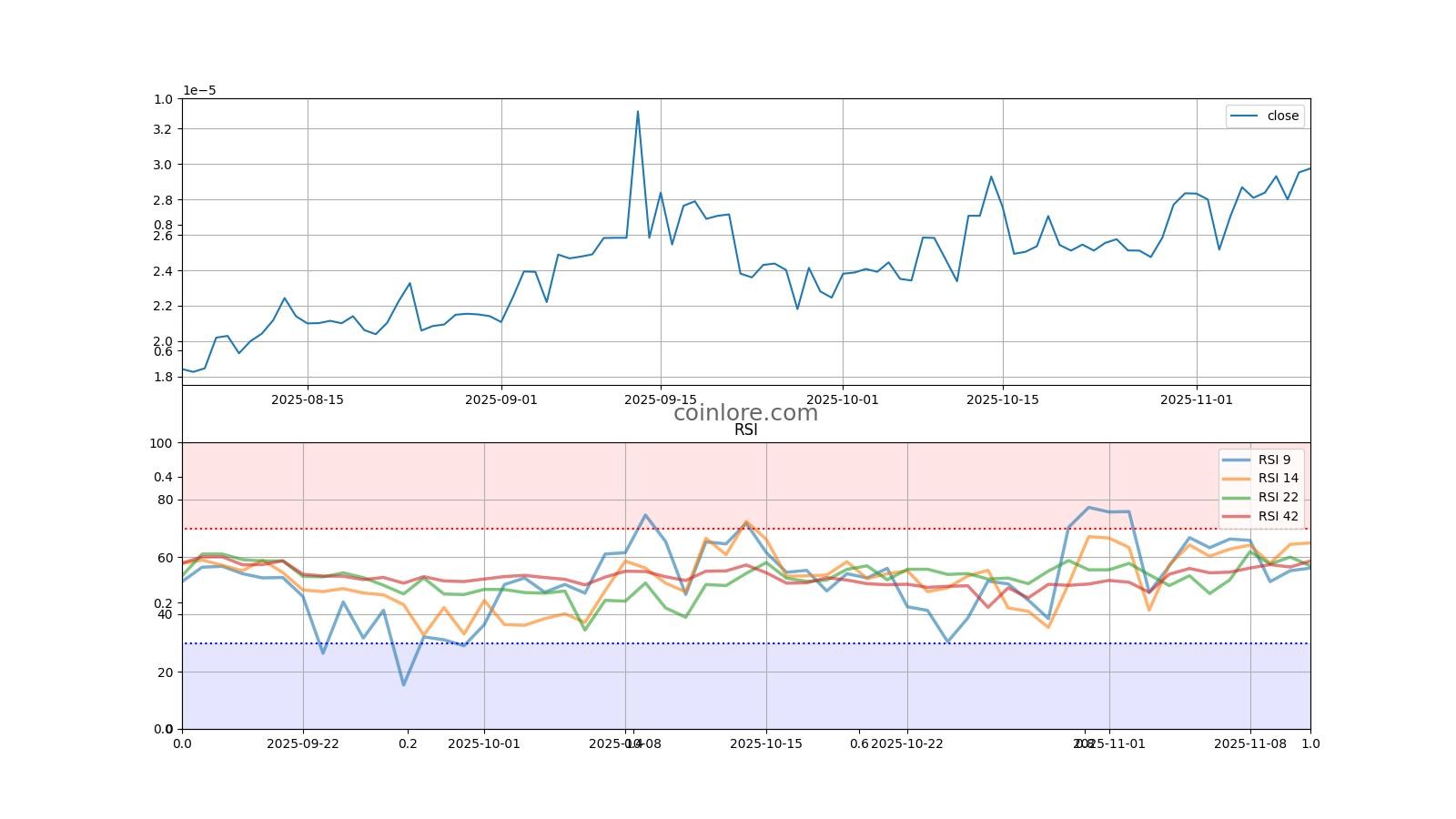 Bytecoin RSI indicator
