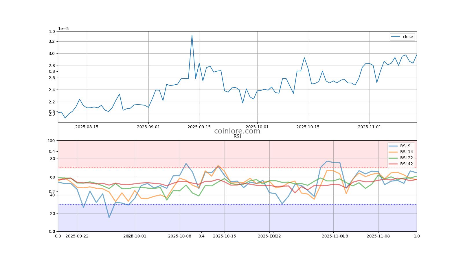 Bytecoin RSI indicator