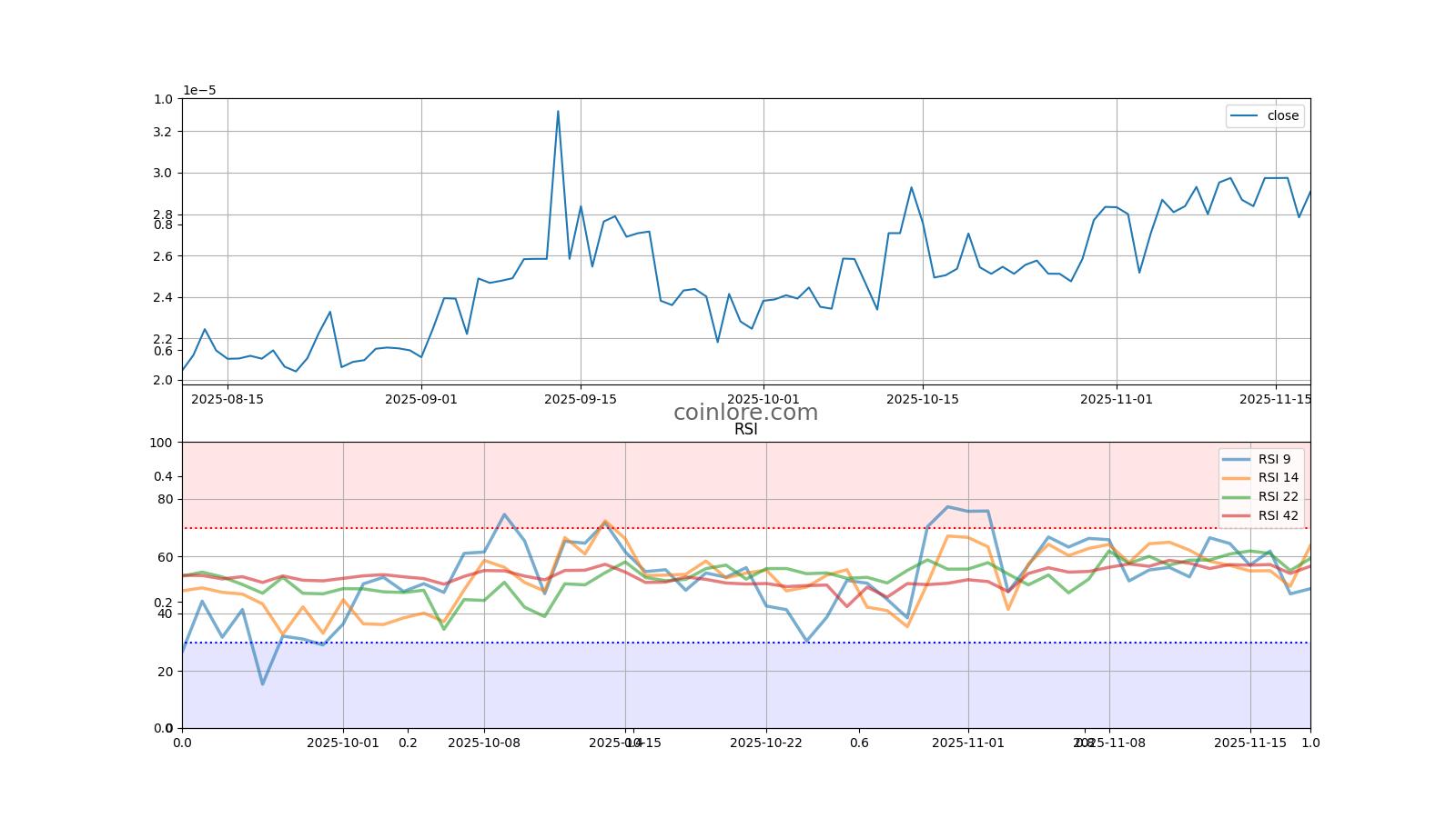 Bytecoin RSI indicator