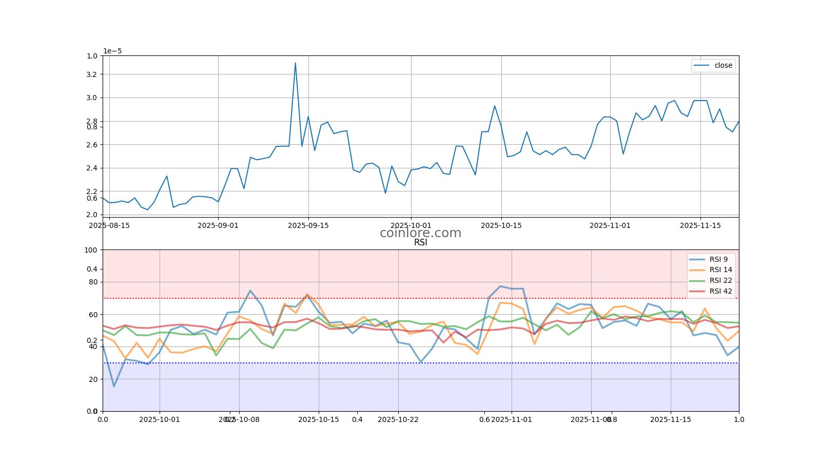 Bytecoin RSI indicator