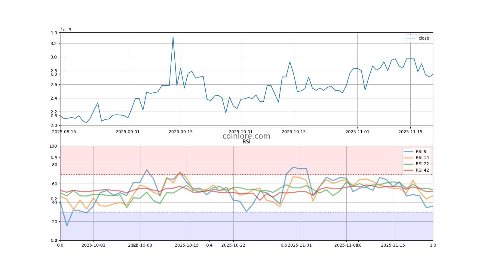 Bytecoin RSI indicator
